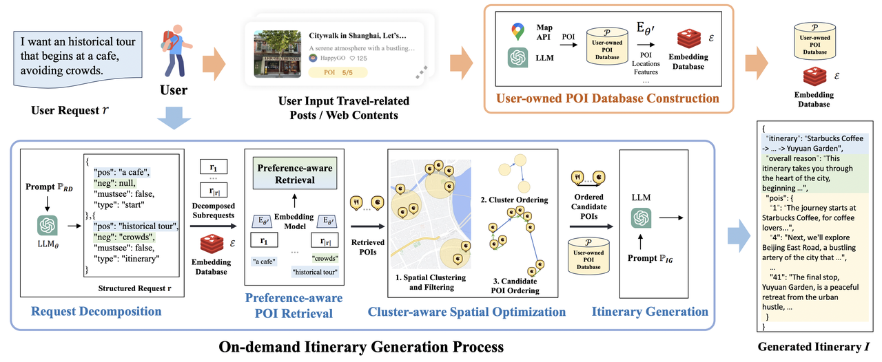 Synergizing Spatial Optimization with Large Language Models for Open-domain Urban Itinerary ...