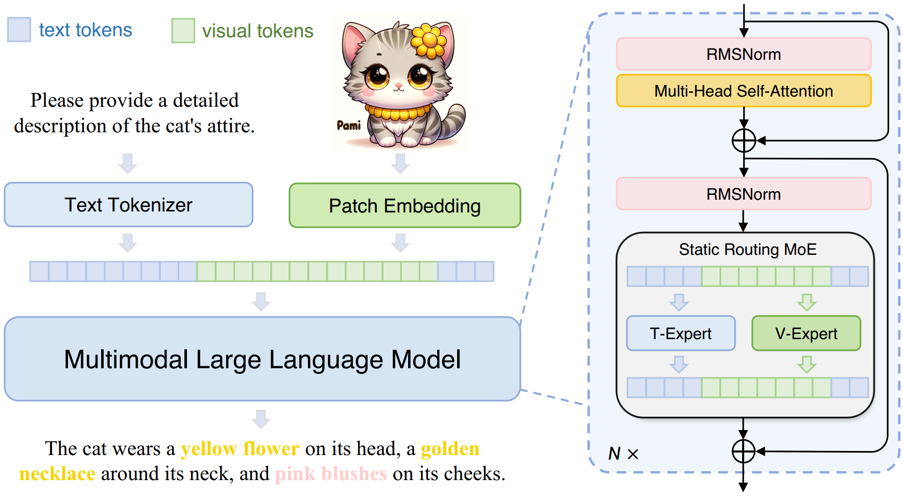 Mono-InternVL: Pushing the Boundaries of Monolithic Multimodal Large Language Models with ...